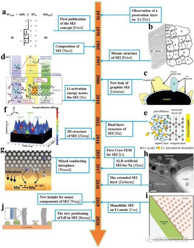 哈工大顶刊《AFM》综述：钠金属负极上的SEI膜！_示意图