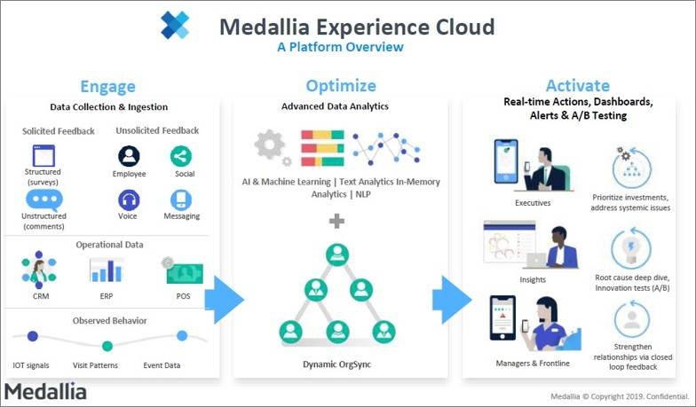 美国 SaaS 市场研究： Medallia 与客户体验管理_Neuters