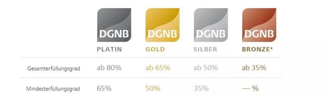 一起涨知识｜可持续建筑评价体系(DGNB)_白金级