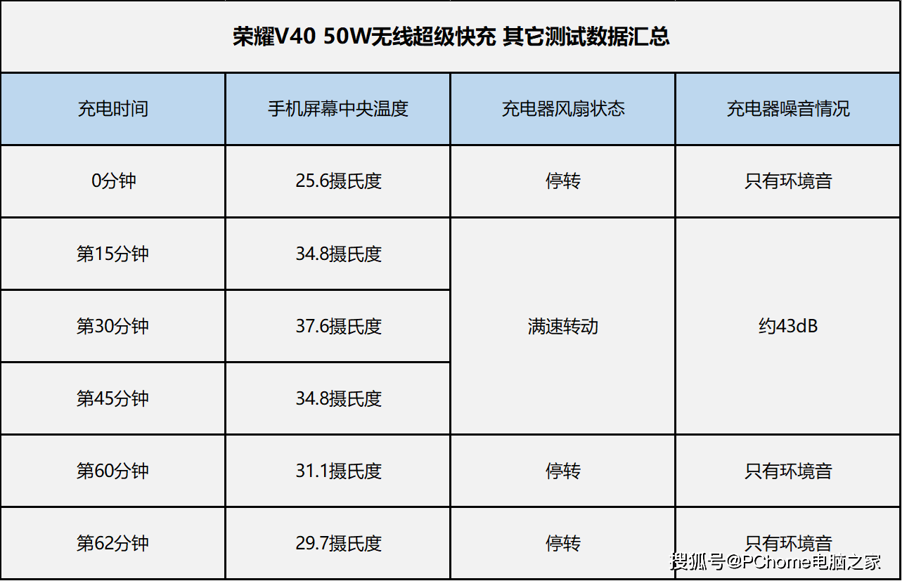 散热好效率高 荣耀V40 50W无线超级快充体验_充电