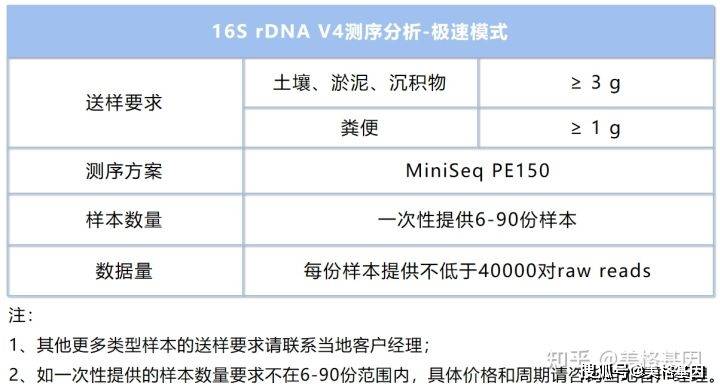 美格基因新品|16S rDNA V4测序分析-极速模式_样本
