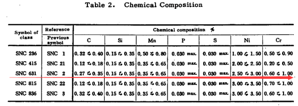 SNC2日标铬镍型合金结构钢_搜狐汽车_搜狐网