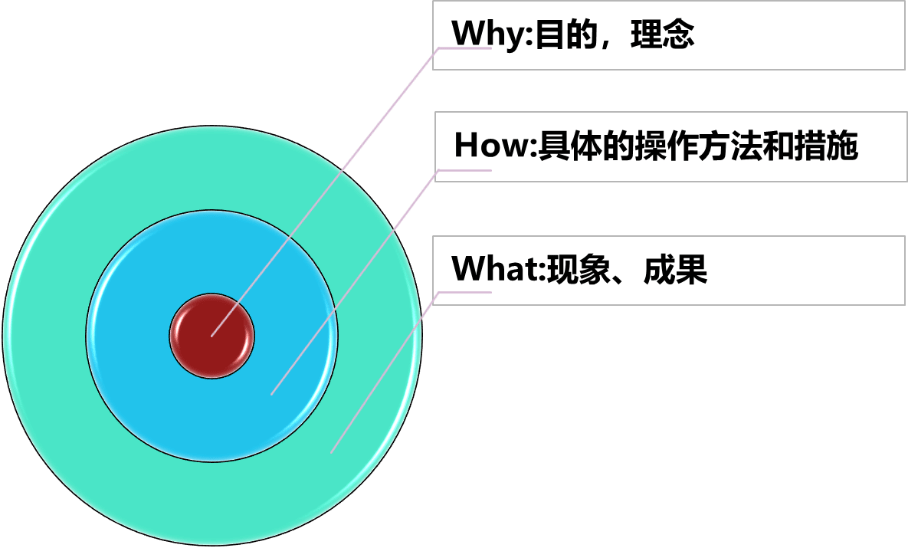 NPDP产品经理小知识：黄金圈法则_why