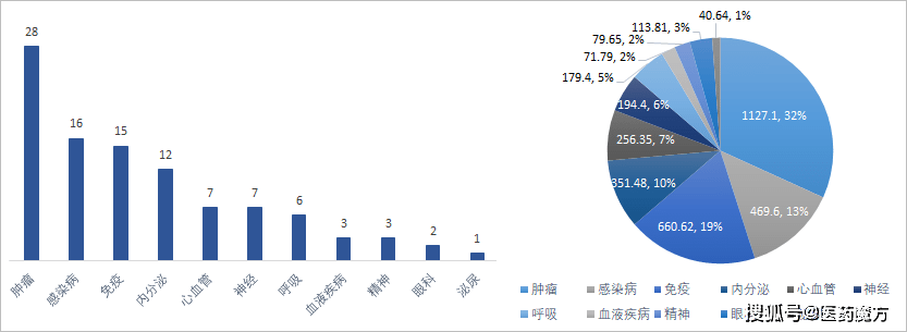2020年全球药品销售额top100药物