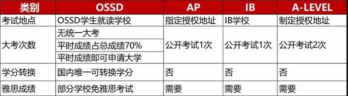 OSSD加拿大高中课程体系 与AL、AP、IB相比有何区别？_A-level