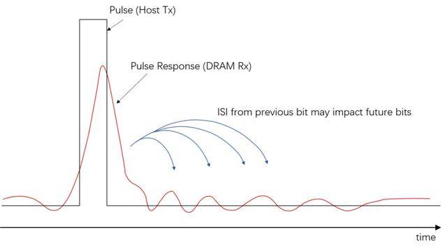 IP新锐芯耀辉多点破局DDR PHY技术瓶颈_训练