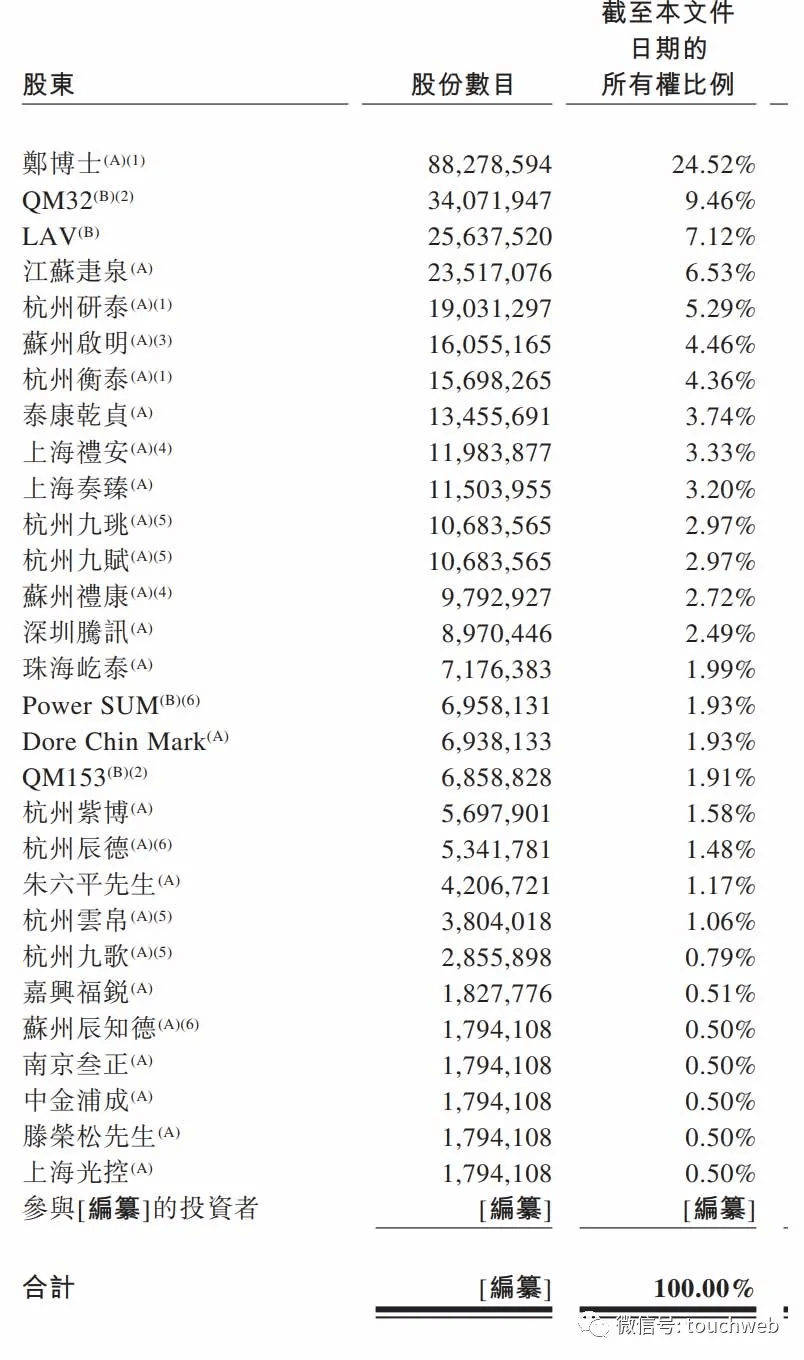微泰医疗冲刺港交所：年亏1.2亿 腾讯与启明是股东_Equil