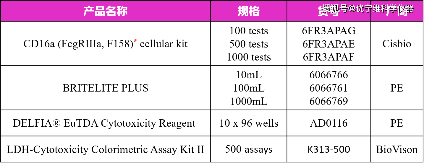 ADCC体外检测方法学总结_细胞