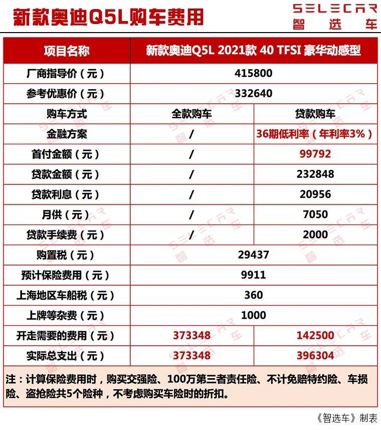 每月花费2419元，月薪8千也养得起，新款奥迪Q5L购车养车成本分析_搜狐汽车_搜狐网