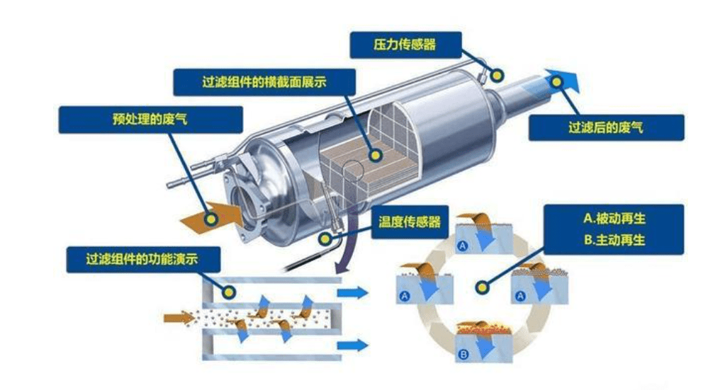 关于GPF，你知道多少？_搜狐汽车_搜狐网