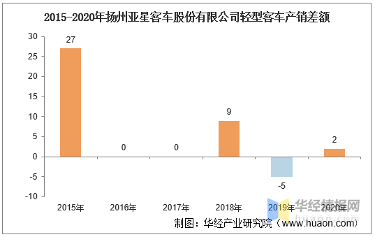2015-2020年扬州亚星客车股份有限公司轻型客车产销量及产销差额统计_搜狐汽车_搜狐网