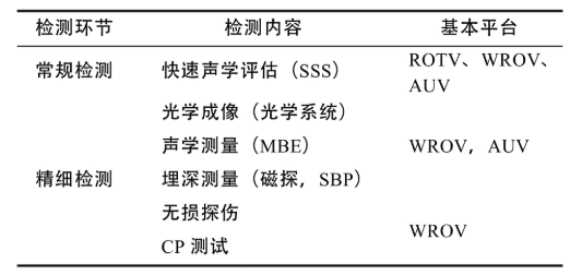 作业型无人遥控潜水器深海应用与关键技术_检测