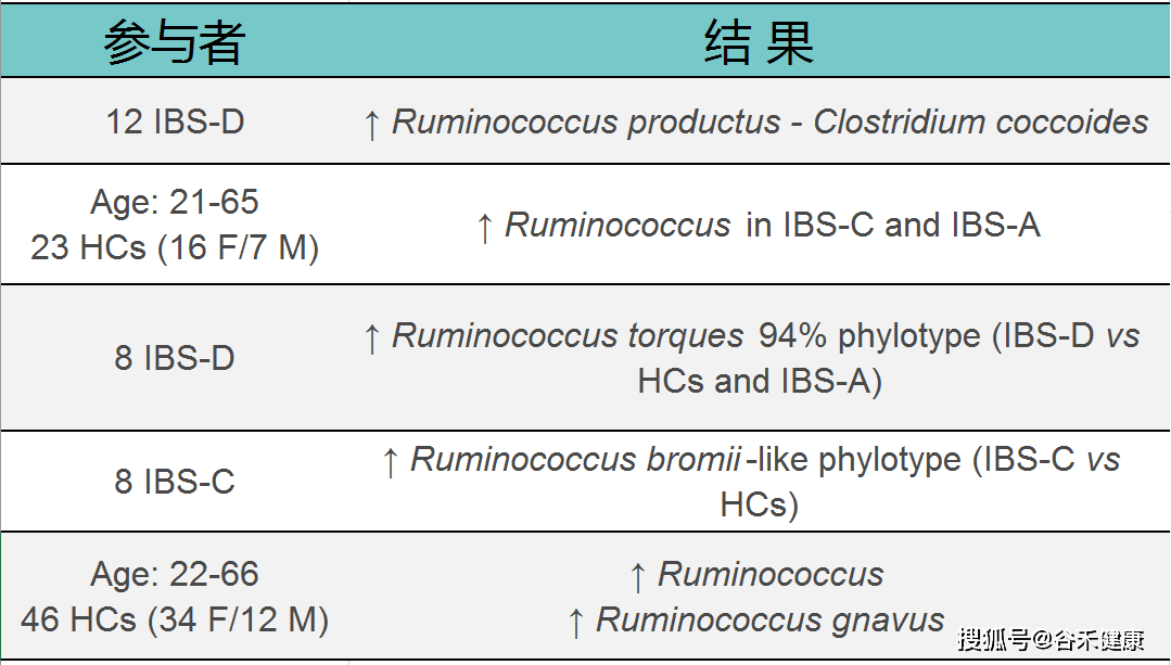 瘤胃球菌属——消化降解关键菌？炎症标志菌？_gnavus