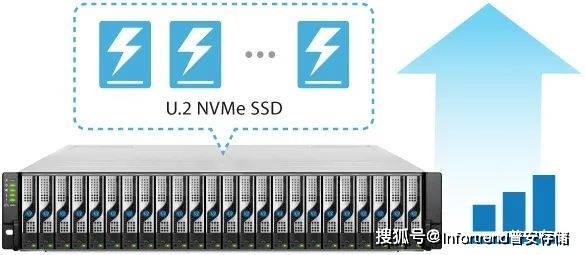 U.2 NVMe SSD与存储_容量