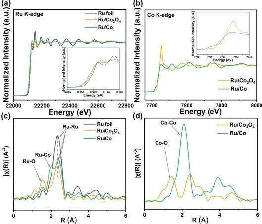 氧调控Ru纳米团簇在Co3O4多孔纳米线界面电荷分布增强电催化析氢反应_催化剂