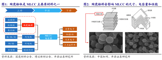 MLCC产业链最强一环，国内4股早早布局，MLCC上游材料产业解析_陶瓷