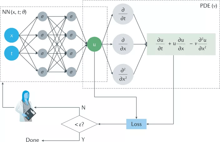 这里有个物理信息神经网络开源项目：含模型、软件、论文_arXiv