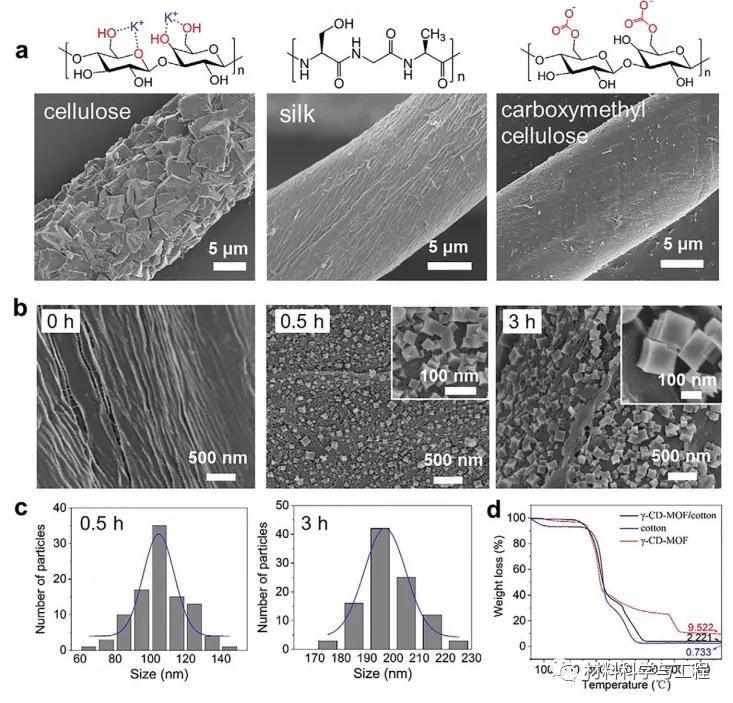 浙大《AFM》：绿色简便方法，制备多功能MOF-纤维复合材料！_CelluMOF