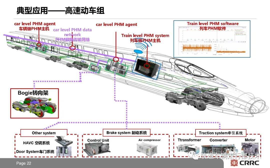 干货 ！轨道交通车辆故障预测与健康管理PHM_走行部