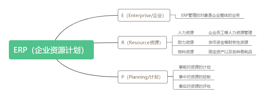 中小型企业该如何选择ERP系统?_管理