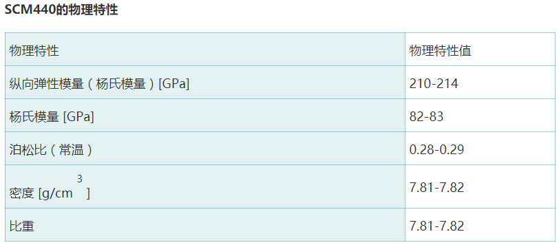 SCM440和SCM440H是什么？_热处理