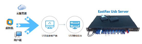 金融公司大量U盾如何远程连接管理_UKey