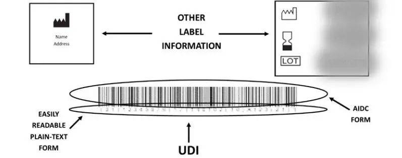 FDA关于UDI形式和内容的最终指南_器械