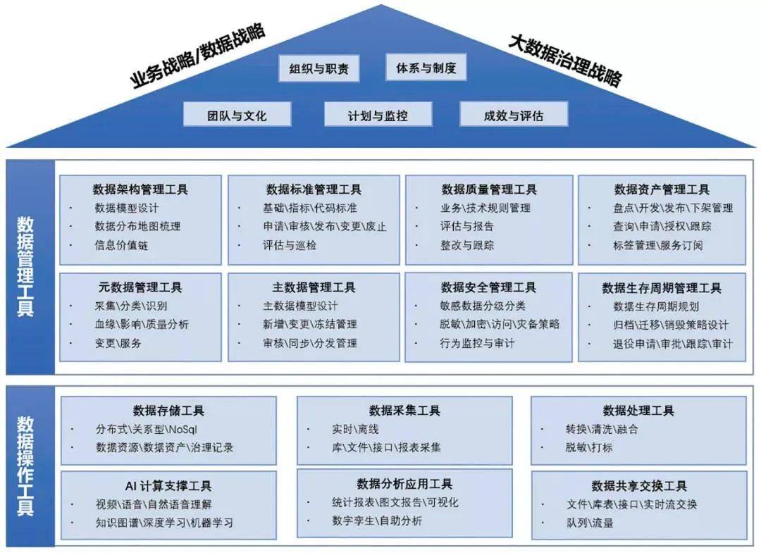 亿信华辰深度参编国家信标委《数据治理工具图谱研究报告》管理