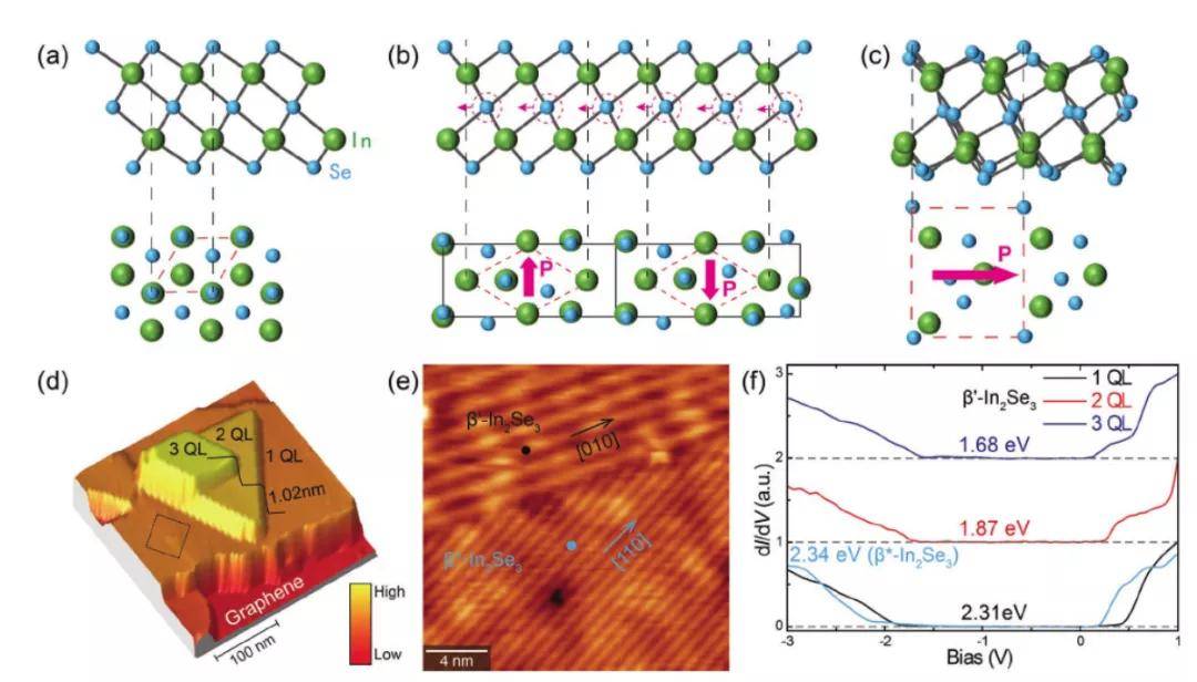 β-In2Se3薄膜在单层极限下铁电序的原子可视化和开关_结构
