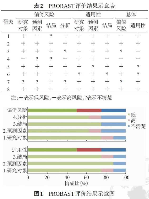 真实世界大数据分析系列|参考PROBAST建立和评估临床预测模型_手机搜狐网