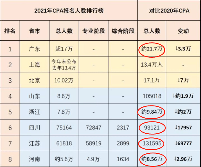 2021年CPA合格人数出来啦！-搜狐大视野-搜狐新闻