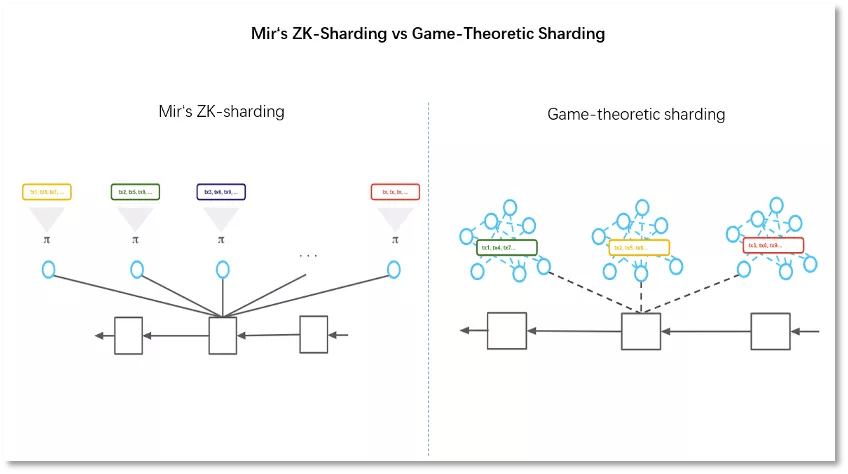 Polygon收购Mir Protocol意欲何为？_交易_技术_ZK-Proof