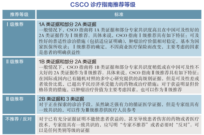 指南对比丨CSCO vs NCCN 肝细胞癌治疗指南有何异同？_证据_进行_患者