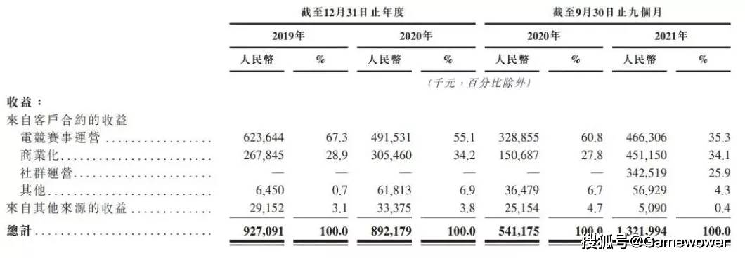 除了75%市场份额，VSPN招股书背后还有什么？_电竞_运营_收入结构