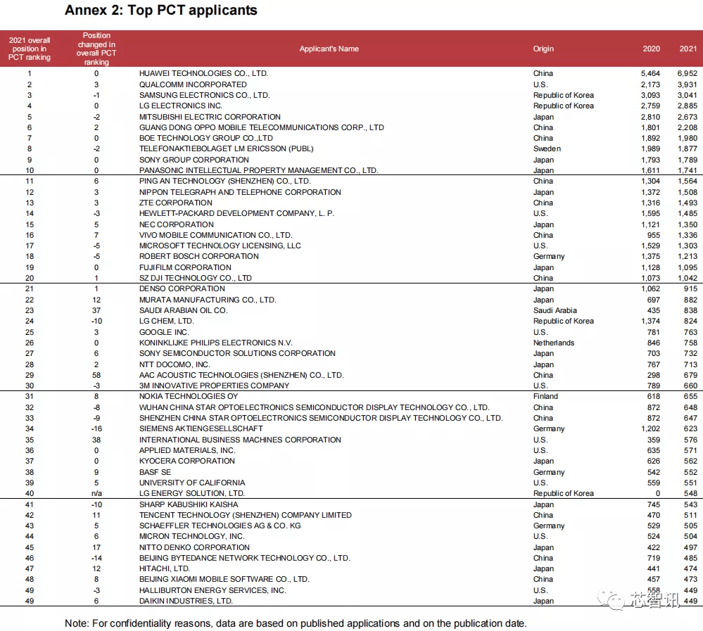2021年全球PCT专利申请量排名：华为第一，OPPO、京东方进入前十_中国_计算机技术_美国