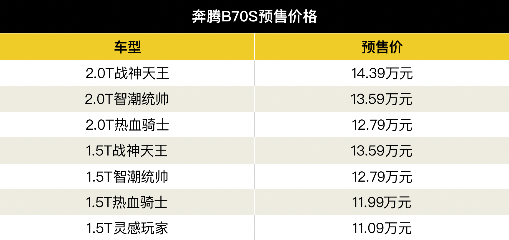 11.09万-14.39万元，一汽奔腾B70S开启线上预售_搜狐汽车_搜狐网