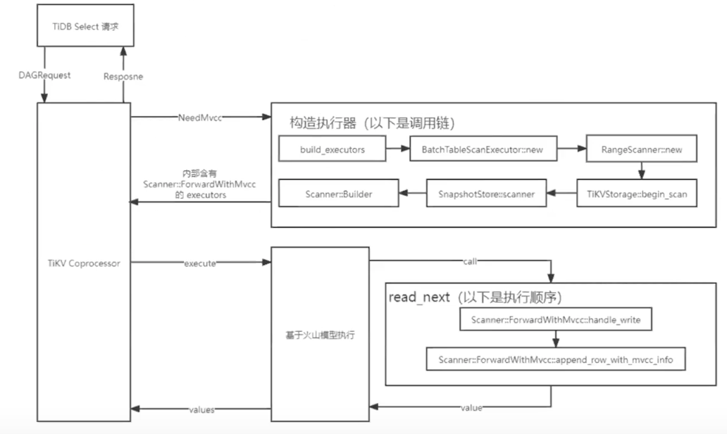 MVCC 时光机：一个给TiDB 运维同学“救命”的功能_数据_项目_误操作