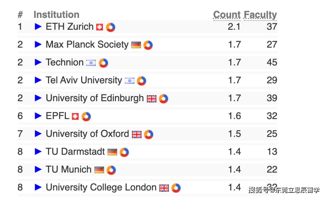 2022年美国Computer Science Rankings排名出炉！_计算机_专业_Top