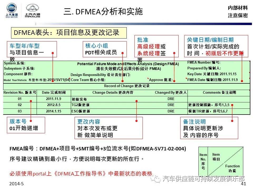干货｜上汽 DFMEA应用学习教程_搜狐汽车_搜狐网