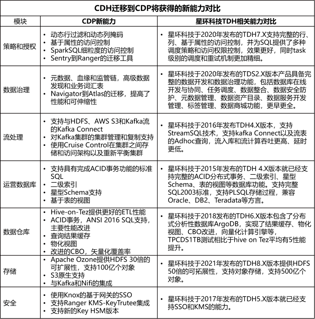 CDH迁移 | CDH/HDP迁移之路_数据_支持_服务