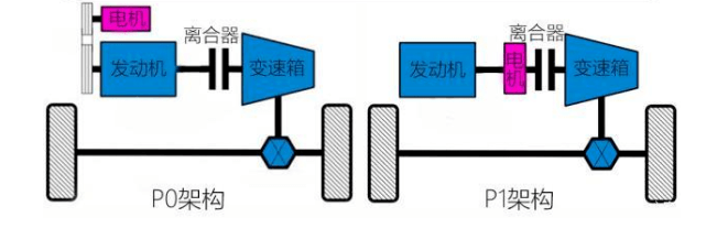 P0-P4电机架构解析，电机的位置与组合，P1篇_搜狐汽车_搜狐网