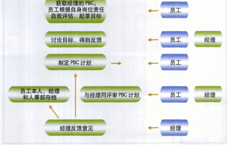 名企绩效——百年IBM，围绕价值观落地的PBC与Checkpoint系统_承诺_企业_业务
