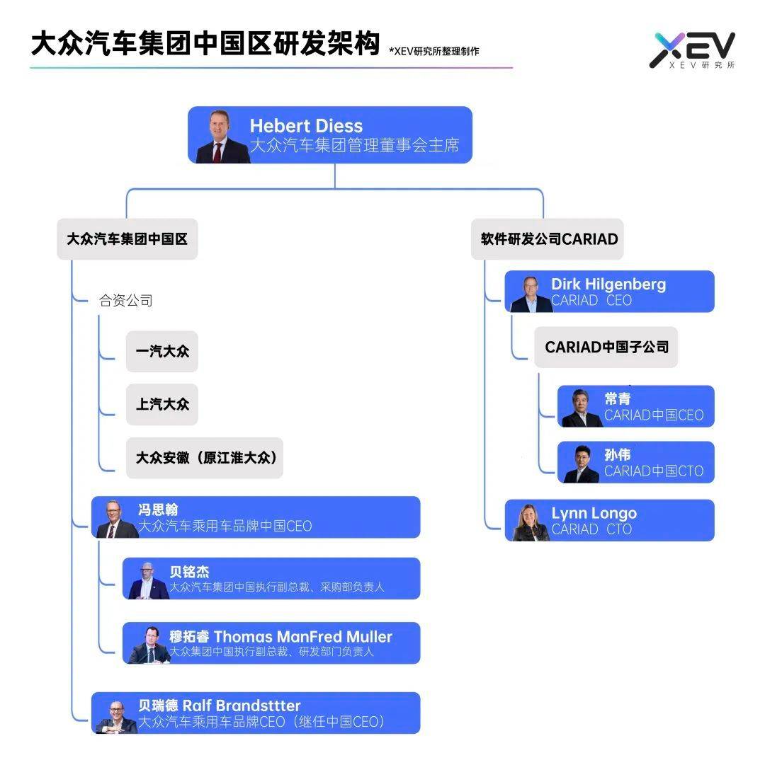 大众调整在华研发架构：CARIAD落地，最大车企吹响智能车的号角_搜狐汽车_搜狐网