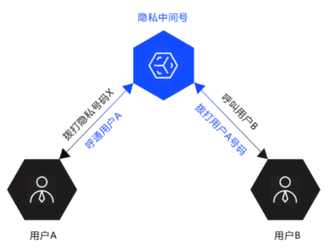 外呼系统-AXB线路,回拨线路_号码_呼叫_电话