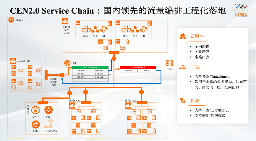 技术干货丨云企业网CEN2.技术揭秘_网络_控制_能力
