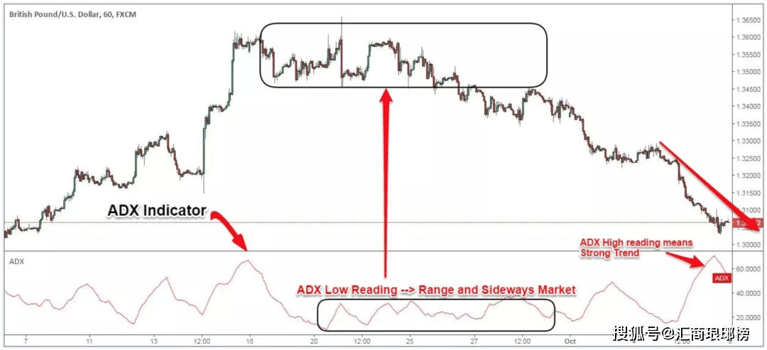 资深交易员独家分享高胜率ADX趋势策略_指标_步骤_方向
