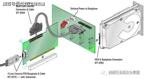 SAS接口及其对应线材分类讲解_连接器_硬盘_端口