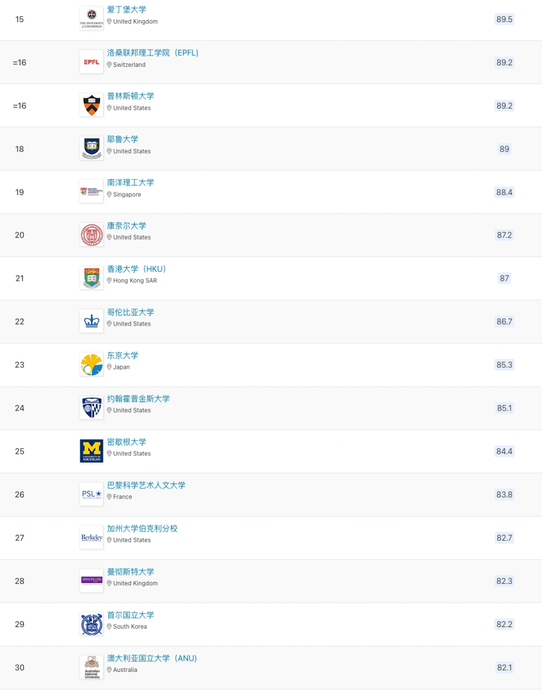 QS2023排名正式发布，清北冲进前15，港前五依旧稳固在前一百_大学_研究_世界