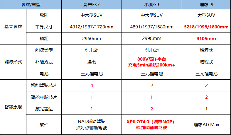 ES7、G9、L9三款SUV陆续登场，蔚小理这波角逐太精彩_搜狐汽车_搜狐网