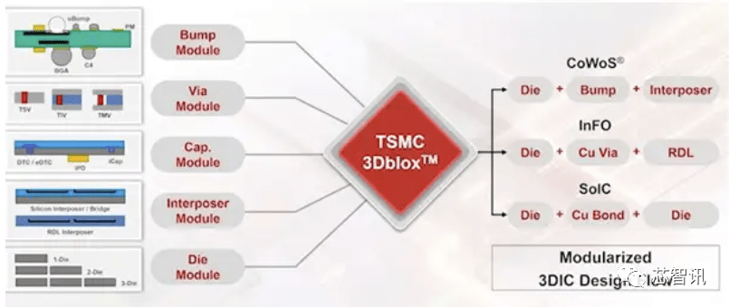 台积电先进封装布局详解_CoWoS_技术_芯片
